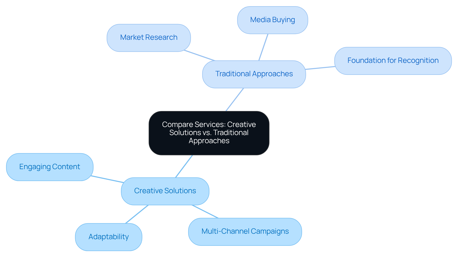 The central node represents the overall comparison. The branches show the two different approaches, with sub-branches detailing their specific strengths and weaknesses. The colors help distinguish between the innovative and traditional methods.