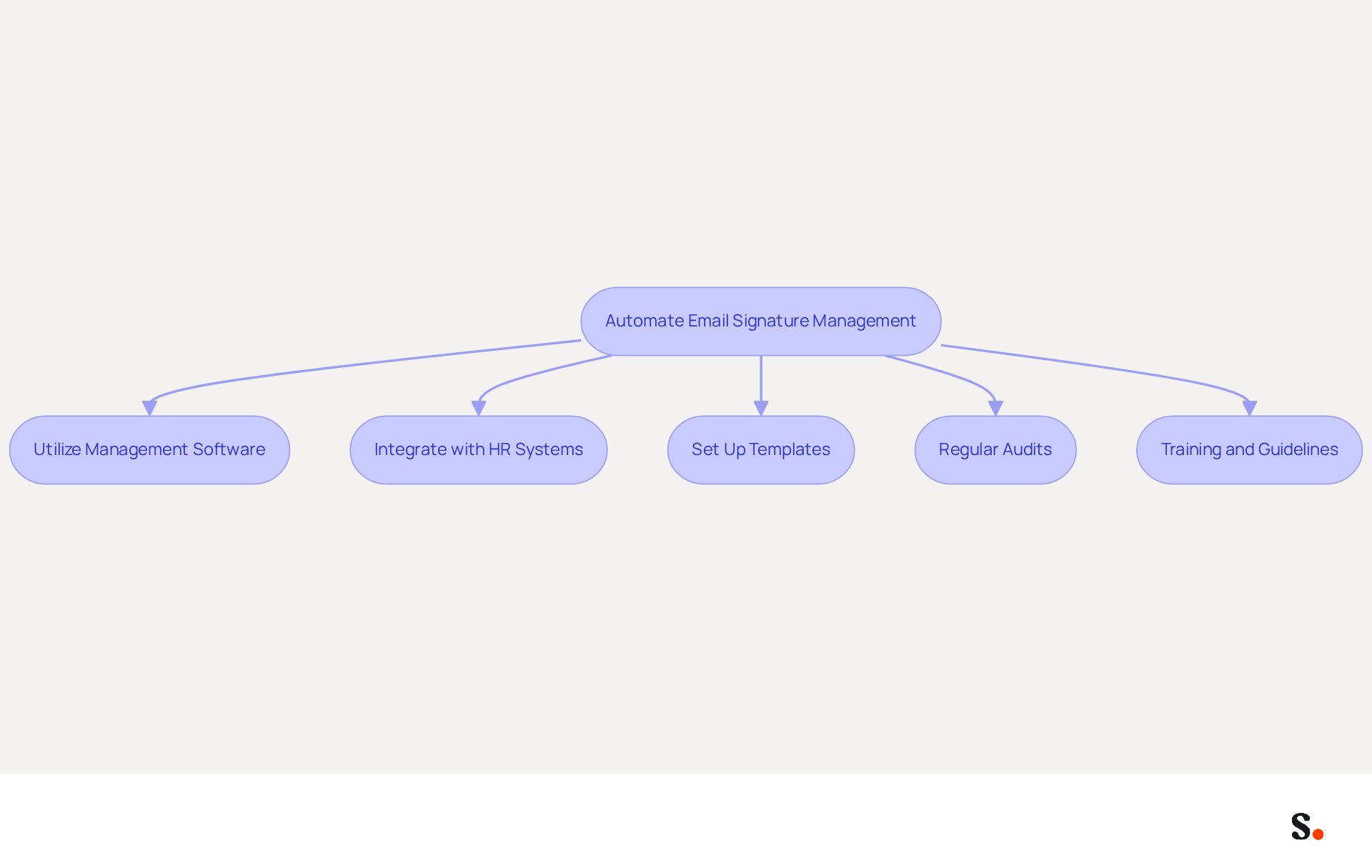This flowchart outlines the steps to achieve consistent email signatures. Each box represents a strategy you can implement, and the arrows show how these strategies connect to help you maintain brand consistency.