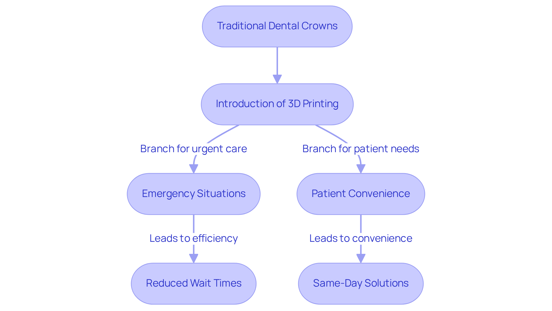 Each box represents a step in the evolution of dental crown technology. Follow the arrows to see how traditional methods have evolved into innovative, patient-friendly solutions.