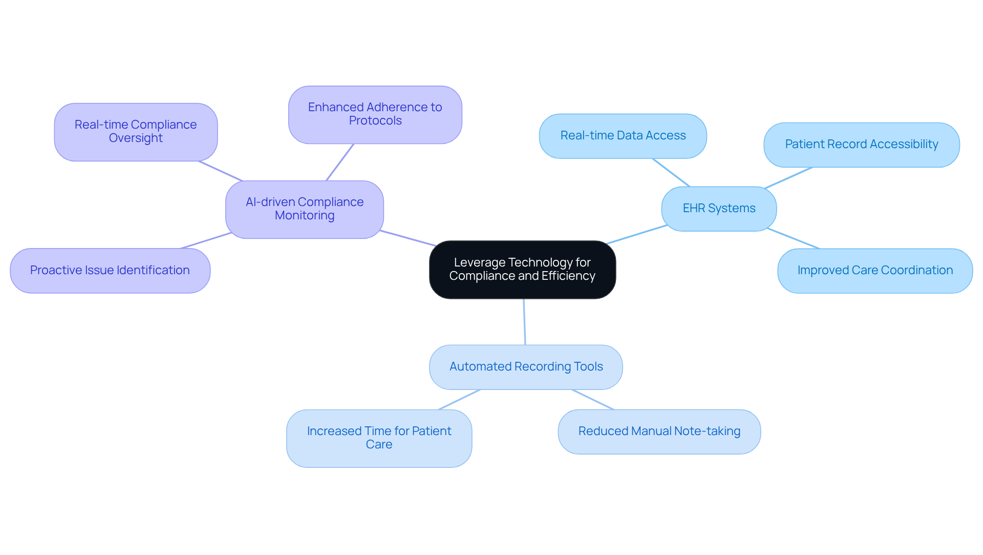 The central node represents the main theme of using technology in healthcare. Each branch shows a specific technology, and the sub-branches highlight the benefits, making it easy to see how they contribute to better compliance and efficiency.