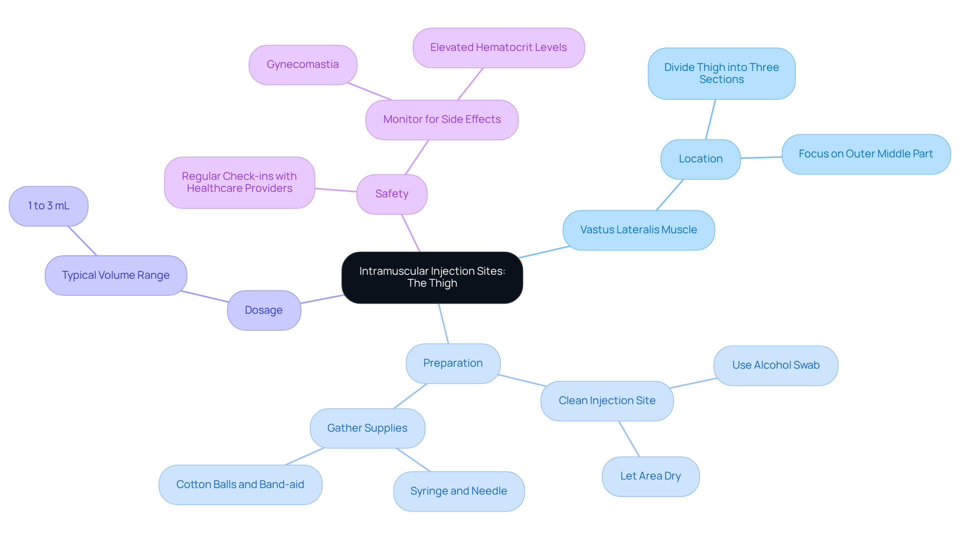 This mindmap helps you visualize the key aspects of using the thigh for intramuscular injections. Start at the center with the main topic, then follow the branches to explore details about the muscle location, preparation steps, dosage recommendations, and safety tips. This mindmap helps you visualize the key aspects of using the thigh for intramuscular injections. Start at the center with the main topic, then follow the branches to explore details about the muscle location, preparation steps, dosage recommendations, and safety tips.