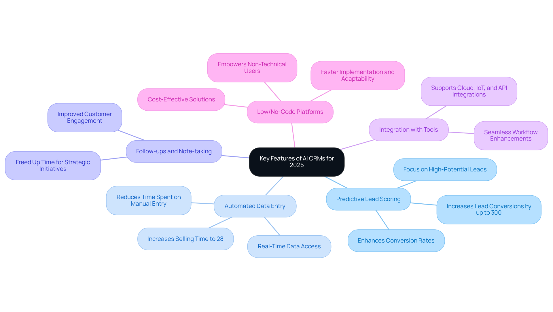 The central node represents the main topic, while the branches show different features of AI CRMs. Each feature has its own benefits listed underneath, helping you understand why they are important for businesses.