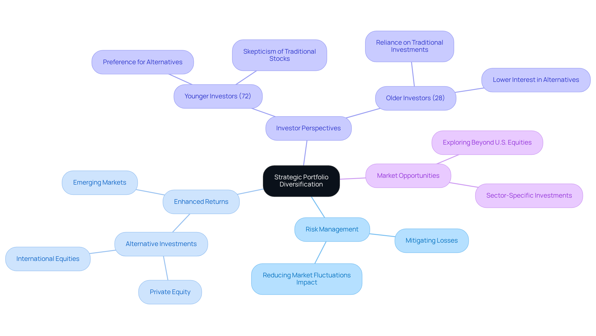 Start at the center with the idea of diversification and explore each branch to understand its benefits and the perspectives of different investors. Each color represents a different aspect of the strategy, helping to visualize how they connect and support the overall theme.