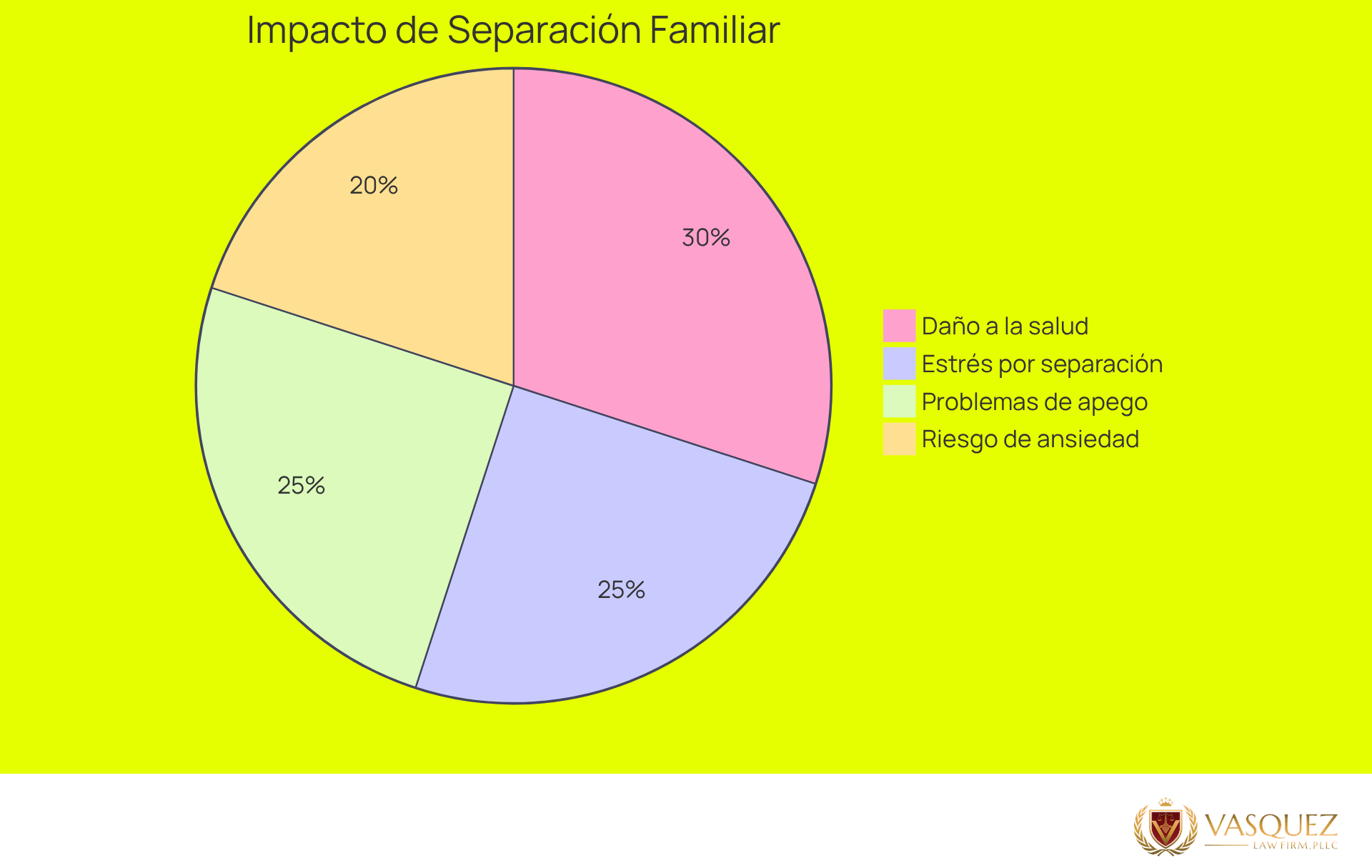 Cada segmento del gráfico representa un efecto de la separación familiar. Cuanto más grande sea el segmento, mayor es el impacto que tiene en la familia. Cada segmento del gráfico representa un efecto de la separación familiar. Cuanto más grande sea el segmento, mayor es el impacto que tiene en la familia.