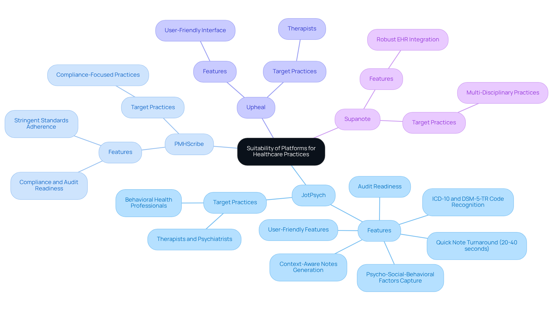 The central node represents the overall topic, while each branch shows a different platform. The sub-branches highlight key features and the specific healthcare practices each platform is best suited for.