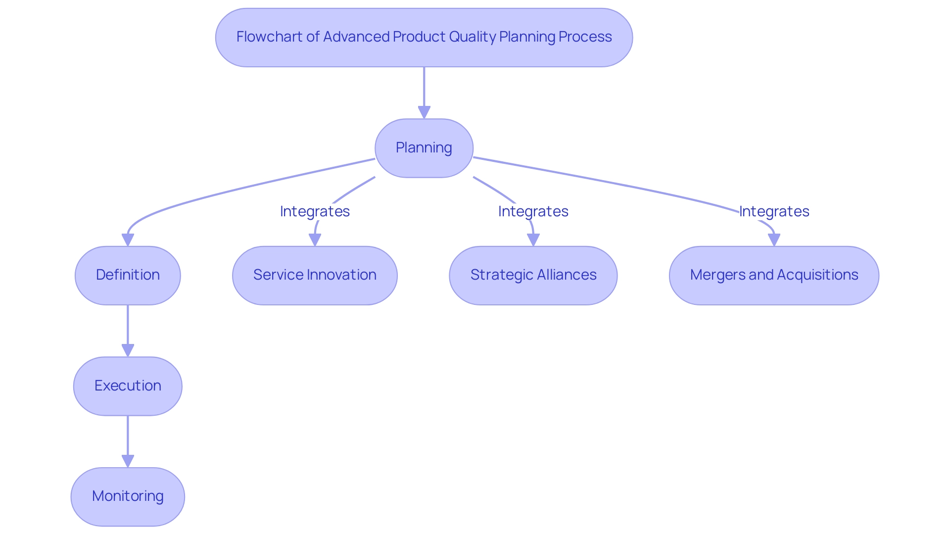 Blue boxes represent stages of the APQP process; green boxes denote key strategies that enhance quality planning.