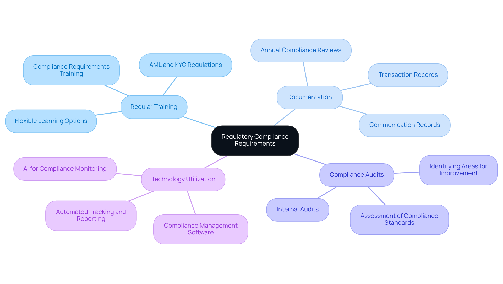 This mindmap starts with the main topic of regulatory compliance at the center. Each branch represents a key practice that firms should adopt, and the sub-branches provide more details about those practices. Follow the branches to see how each practice contributes to effective compliance.