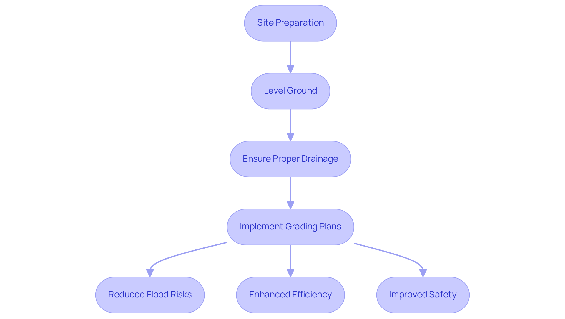 Follow the arrows to see how each step in the grading process leads to important benefits for construction sites. Each color represents different aspects: blue for the process and green for the positive outcomes.
