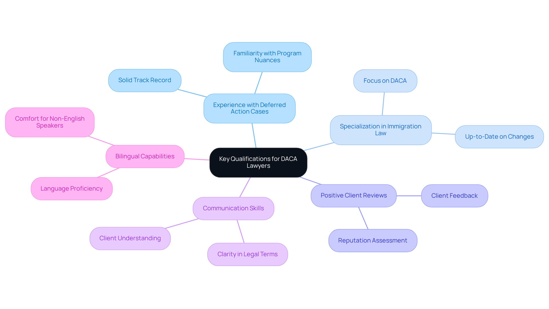 This mindmap starts with the main idea in the center and branches out to show the important qualifications to look for in a DACA lawyer. Each branch represents a different qualification, helping you visualize what to consider when making your choice.