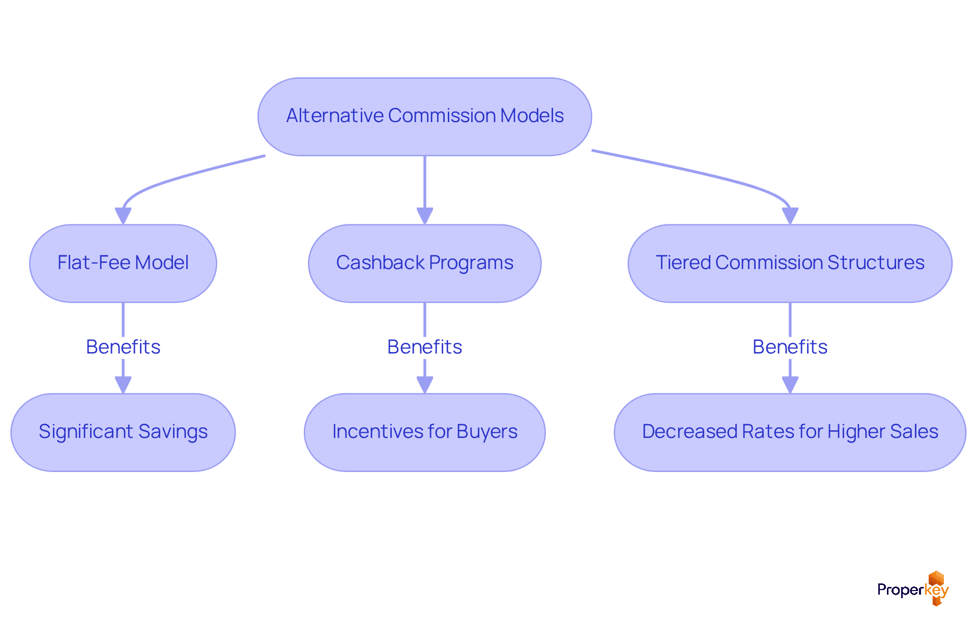 This flowchart outlines different commission models available in real estate. Each branch represents a model, and the sub-nodes explain the benefits of each. Follow the arrows to see how these models can help buyers and sellers save money and improve their transaction experience. This flowchart outlines different commission models available in real estate. Each branch represents a model, and the sub-nodes explain the benefits of each. Follow the arrows to see how these models can help buyers and sellers save money and improve their transaction experience.