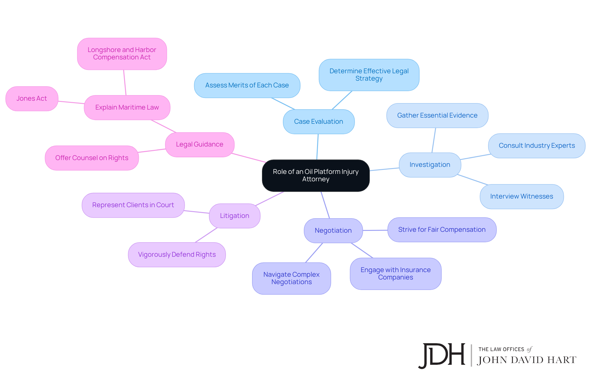 The central node represents the attorney's role, while the branches show the key responsibilities. Each responsibility is further broken down into specific actions, illustrating how comprehensive and specialized their work is in supporting injured workers.