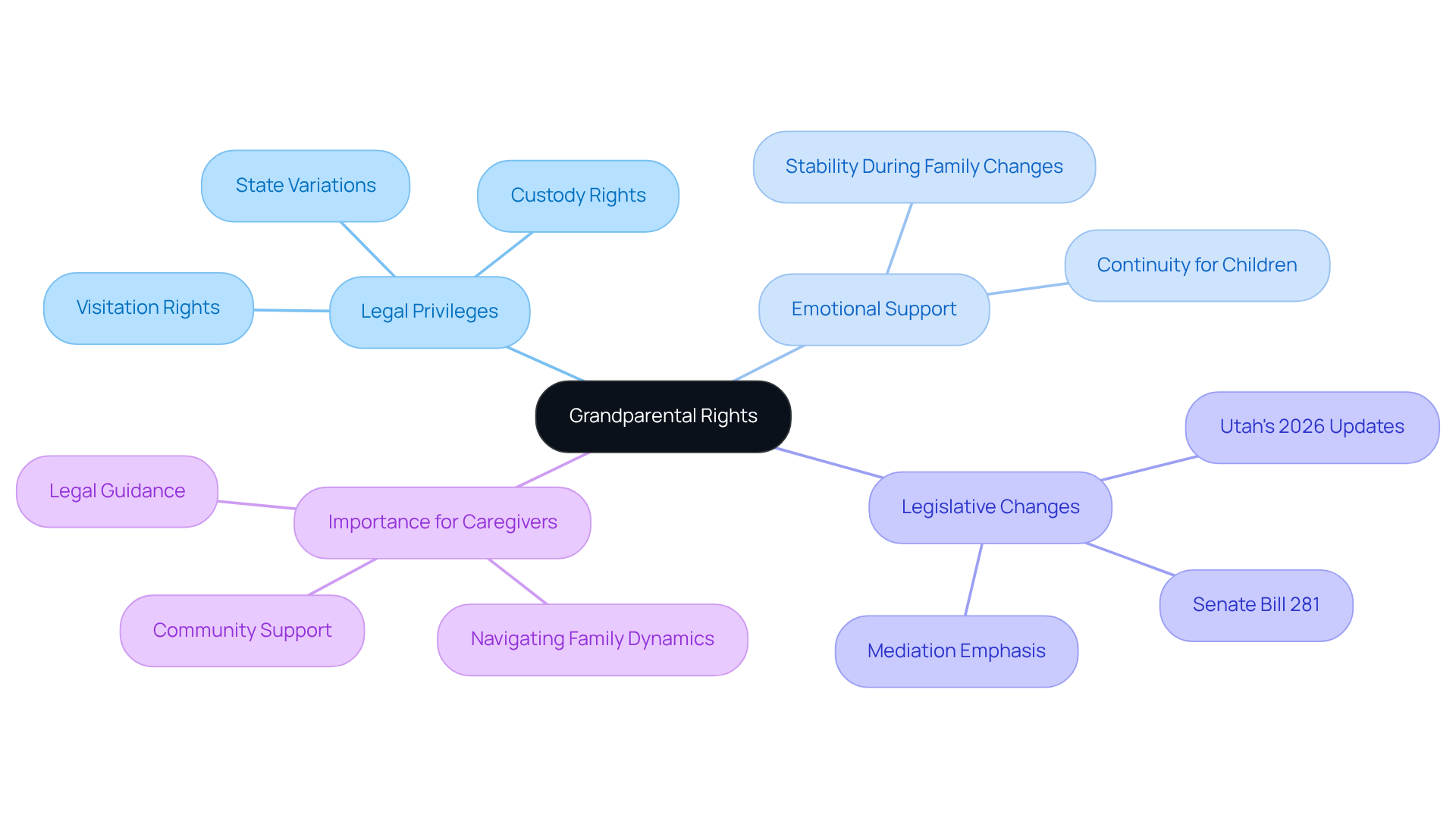The center represents grandparental rights, and the branches show how these rights connect to legal, emotional, and practical aspects of family dynamics. Follow the branches to explore each area in detail.