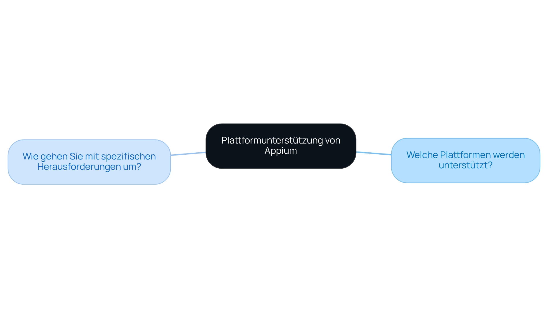 Im Zentrum steht die Plattformunterstützung von Appium. Die Äste zeigen wichtige Fragen, die die Vielseitigkeit und Herausforderungen der Software beleuchten. Jede Frage führt zu einer tieferen Diskussion über die Anpassungsfähigkeit der Software.