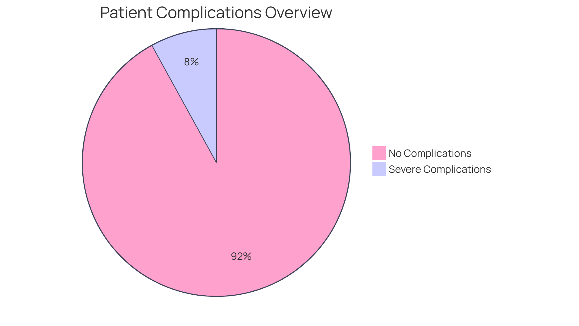 This chart shows the percentage of patients who experience severe complications during mitral valve repair. The red segment represents those who faced complications (less than 8%), while the green segment represents the majority who did not experience any severe issues. A larger green slice means a safer experience for most patients!