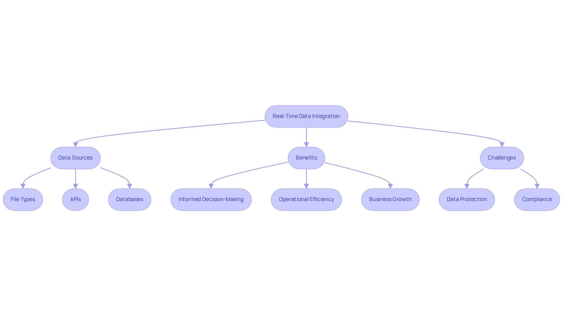 This flowchart shows how integrating real-time data from various sources leads to informed decision-making and highlights the benefits and challenges involved. Follow the arrows to see how each component connects.