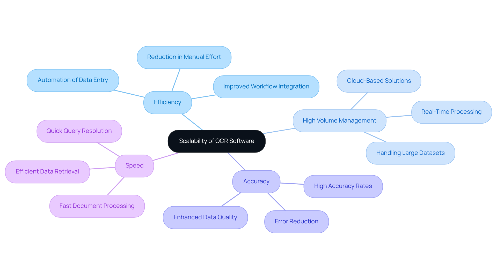 The central idea is scalability, with branches showing how this concept supports efficient management of land deeds, including aspects like accuracy and speed in processing.