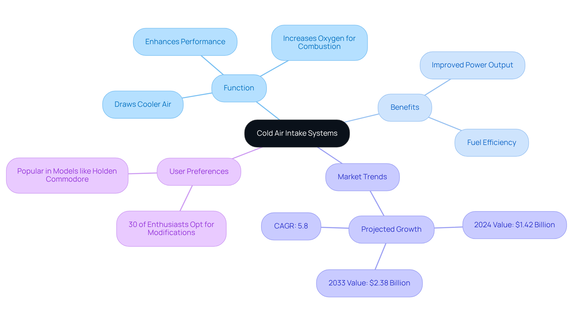 The central node represents the main topic, while the branches show related aspects like how these systems work, their benefits, market growth, and why enthusiasts prefer them.