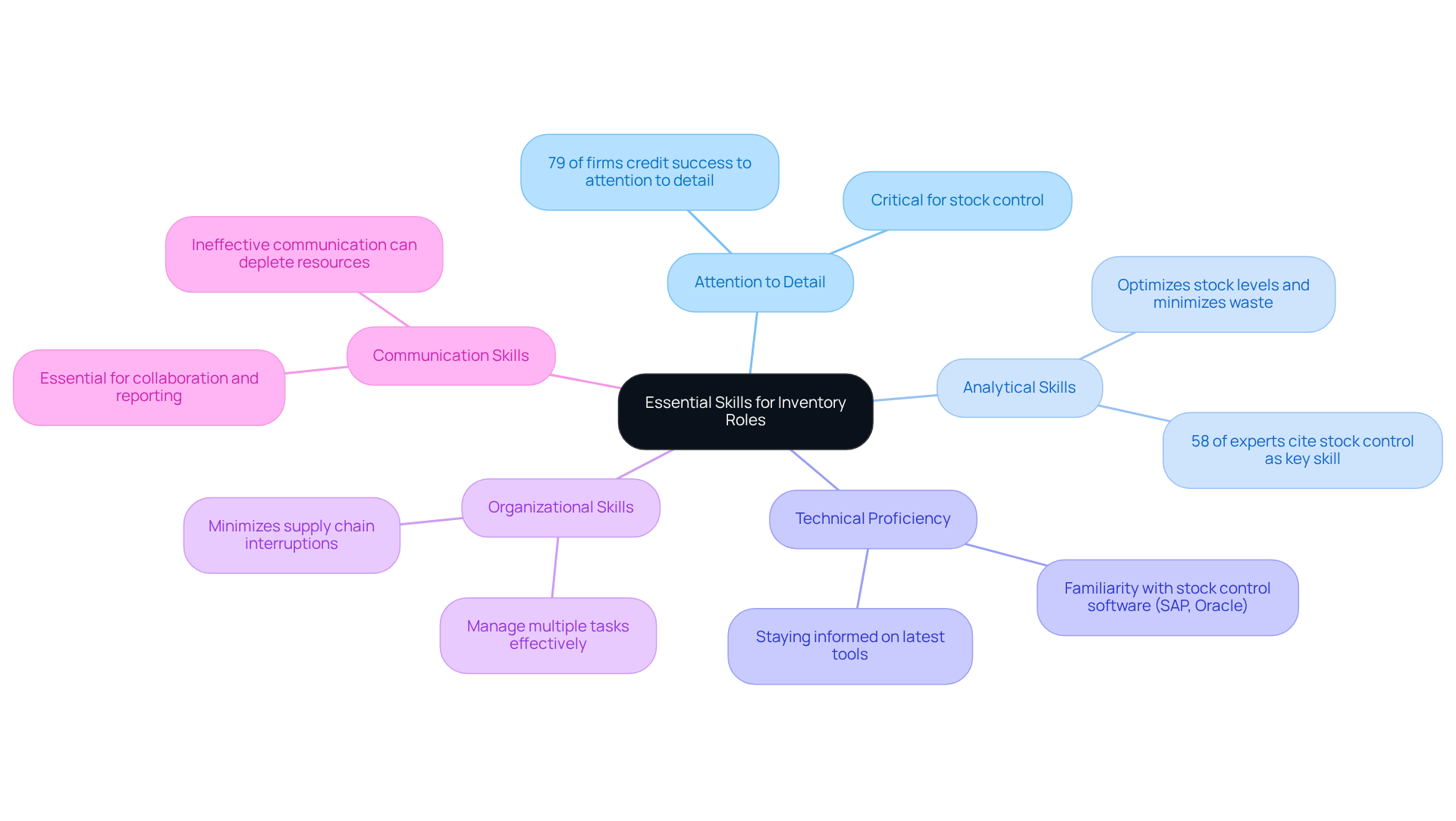 The center represents the main focus on skills needed for inventory jobs. Each branch shows a specific skill, with additional details or statistics that explain why that skill is important in the field. The center represents the main focus on skills needed for inventory jobs. Each branch shows a specific skill, with additional details or statistics that explain why that skill is important in the field.