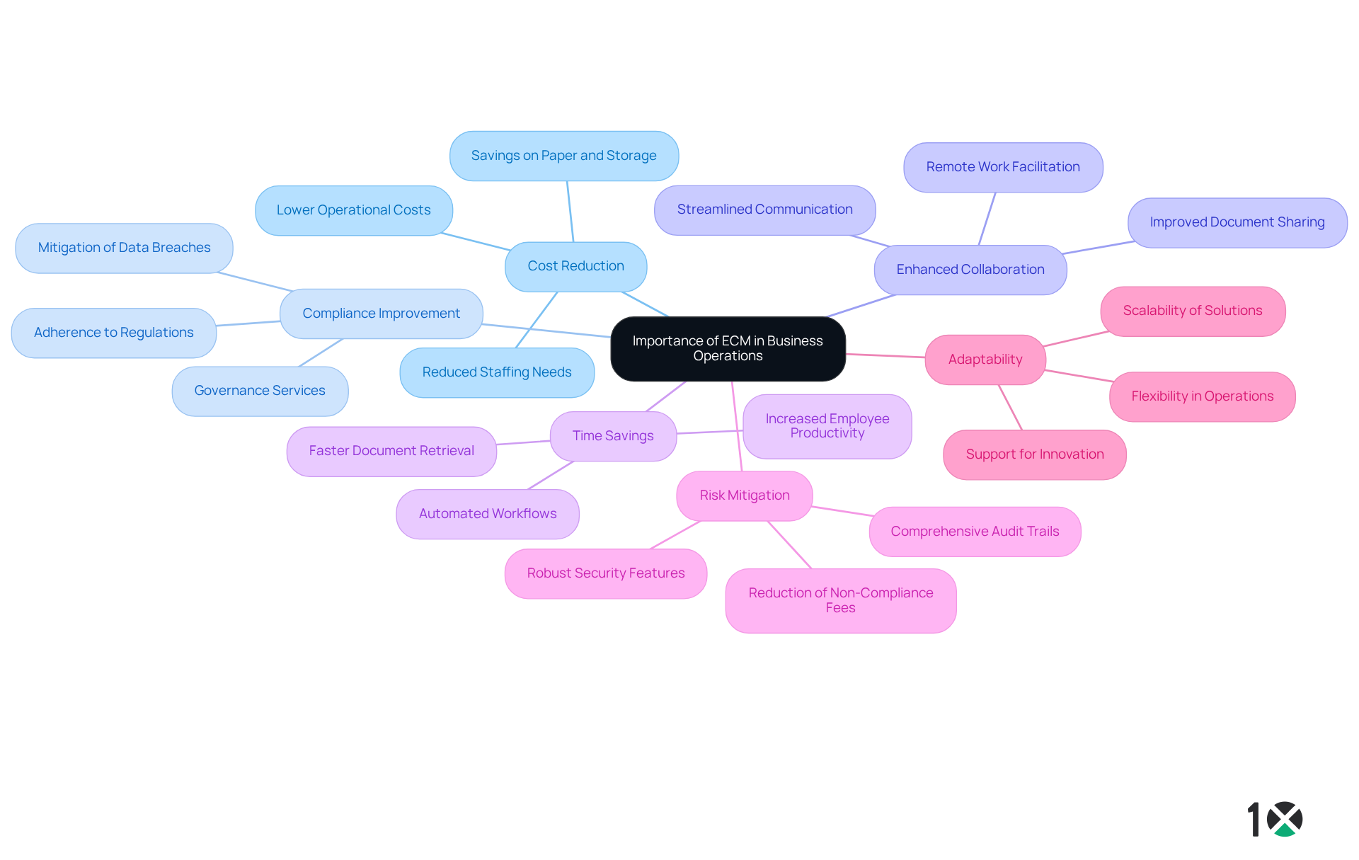 The central node shows the main idea of ECM's importance. Each branch represents a specific benefit, and the sub-branches provide more detail about that benefit. Follow the branches to see how ECM supports various aspects of business operations.