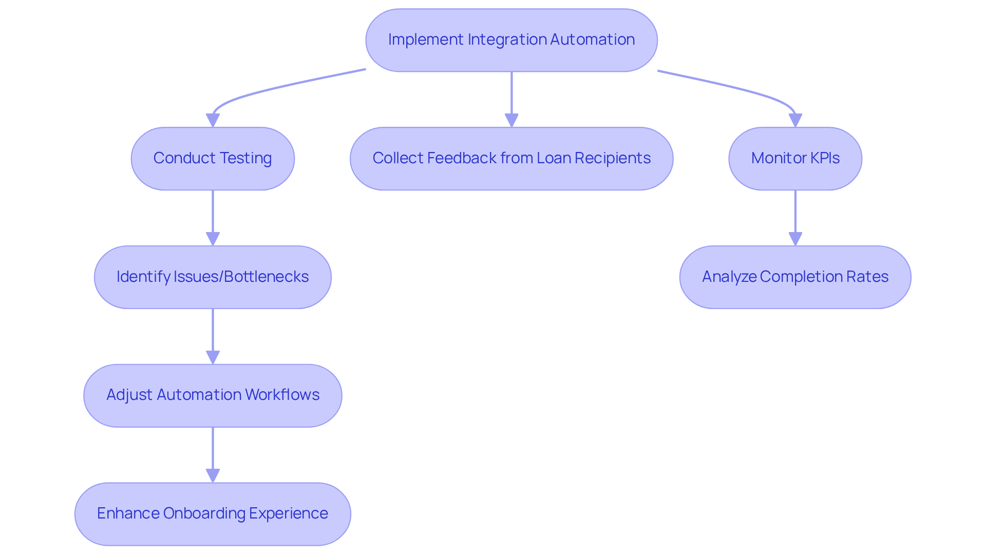 Follow the arrows to see how each step in the onboarding process connects. Each box represents a key action, and the flow shows how to move from one step to the next for a better onboarding experience.