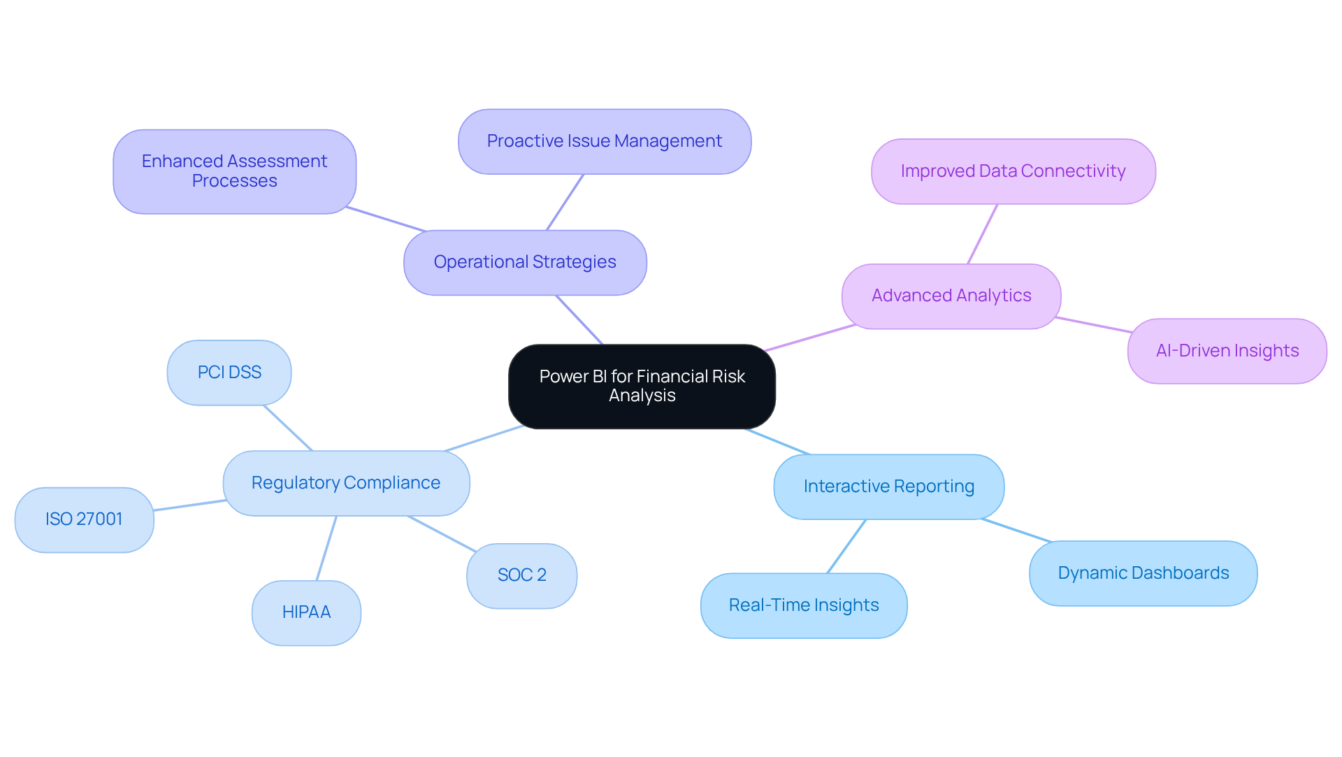 This mindmap shows how Power BI supports financial risk analysis. Start at the center with Power BI, then explore its features and how they relate to compliance and operational strategies. Each branch represents a key area, and the sub-branches detail specific standards or functionalities. This mindmap shows how Power BI supports financial risk analysis. Start at the center with Power BI, then explore its features and how they relate to compliance and operational strategies. Each branch represents a key area, and the sub-branches detail specific standards or functionalities.