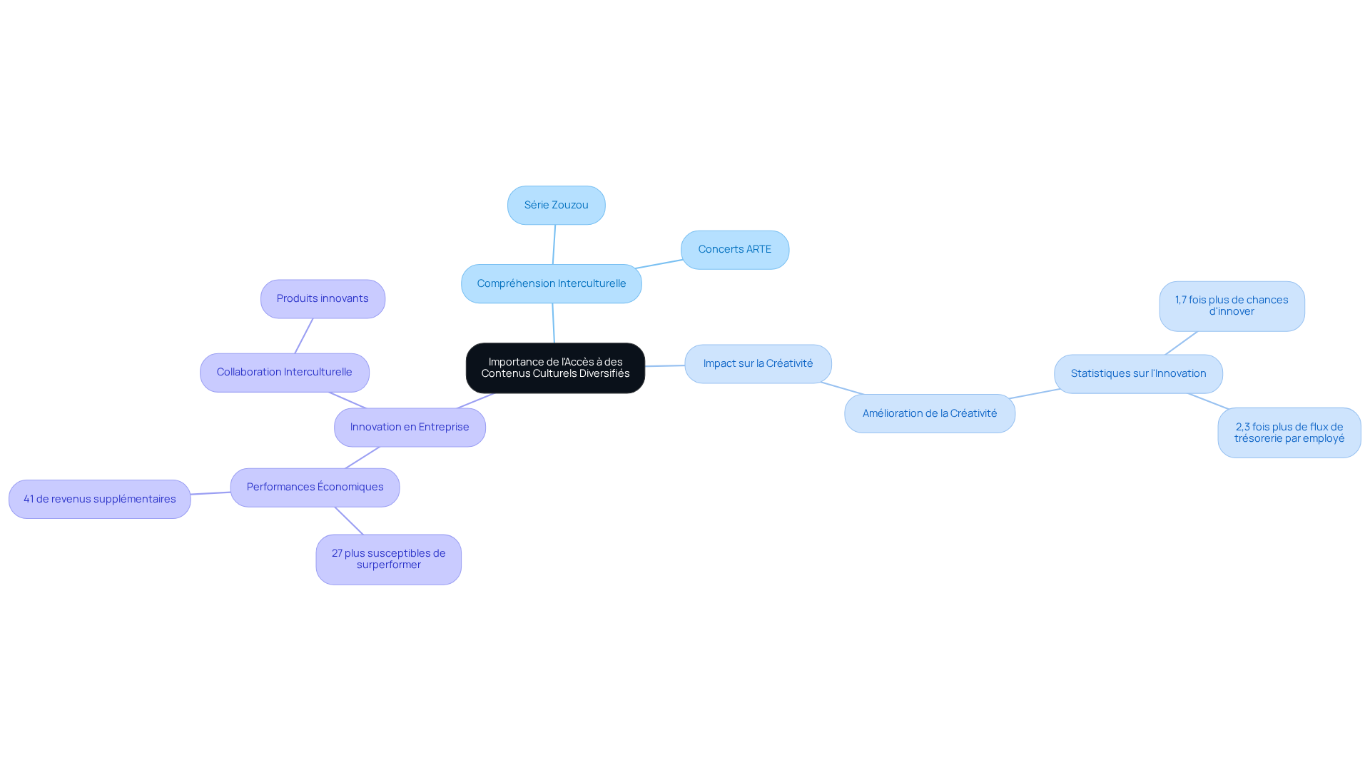 Cette carte mentale montre comment l'accès à des contenus culturels variés enrichit notre compréhension et stimule notre créativité. Suivez les branches pour explorer chaque idée et ses exemples.