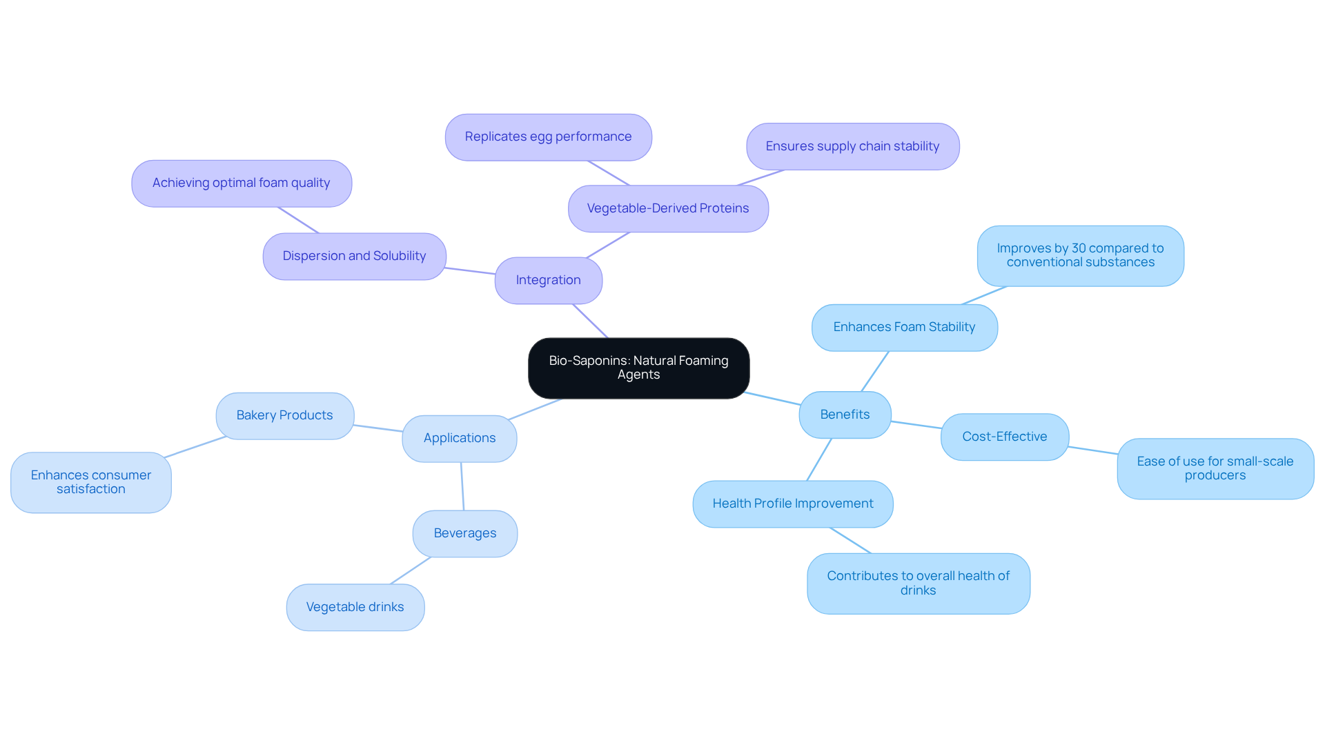 Start at the center with bio-saponins, then explore their benefits, applications, and how to integrate them into products. Each branch shows a different aspect of their role in clean label products.
