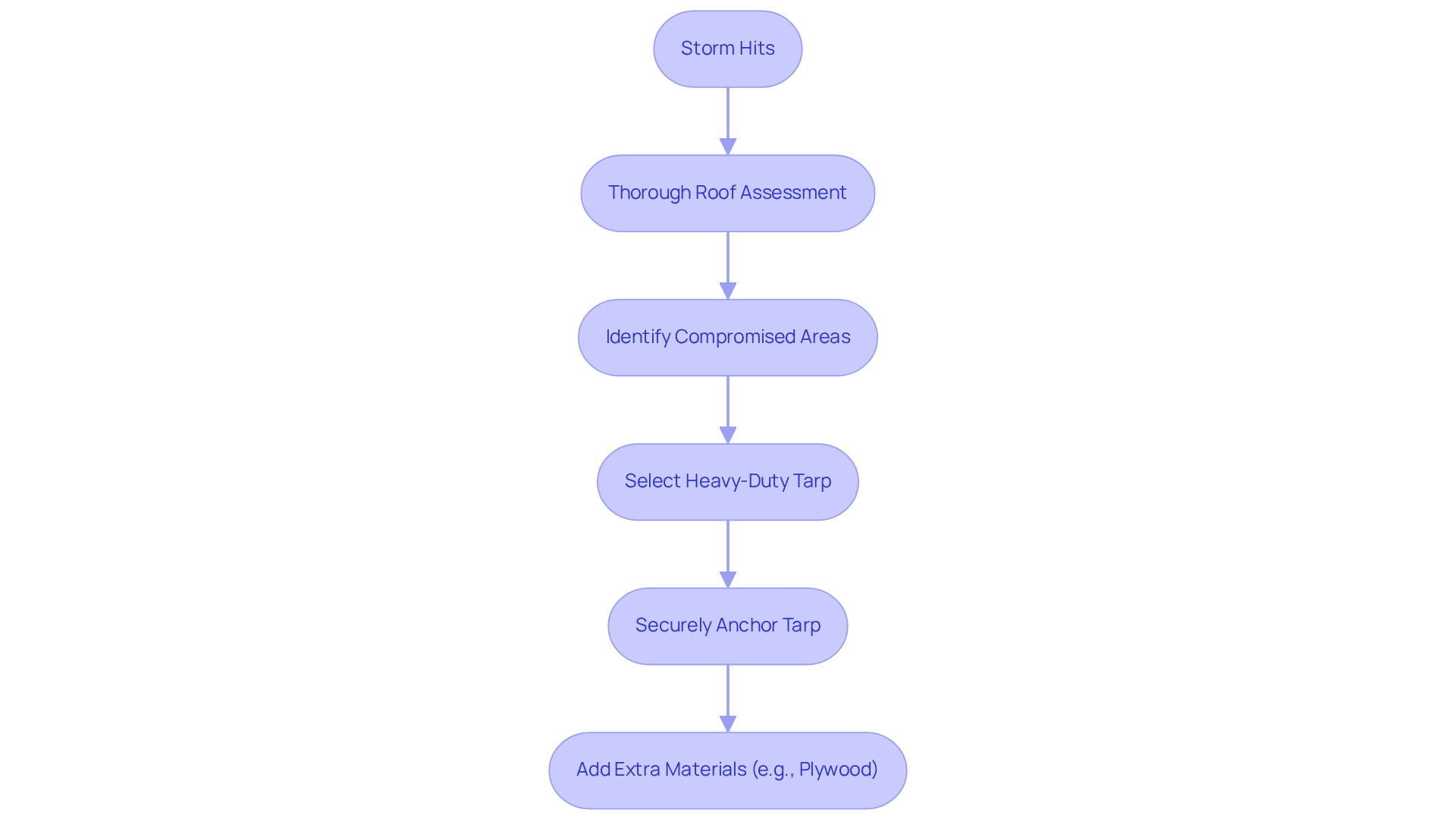 Each box represents a step in the roof tarping process. Follow the arrows to see how each action connects to the next, ensuring your home is protected after a storm.