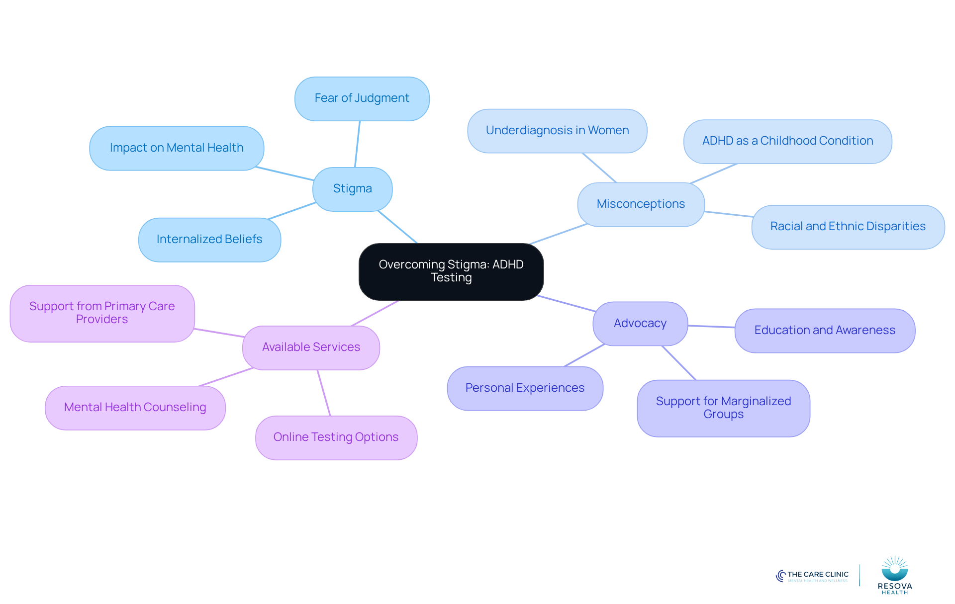 The central idea is about overcoming stigma related to ADHD testing. Each branch represents a different aspect of this topic, helping you see how they connect and contribute to the overall understanding of the importance of seeking help.
