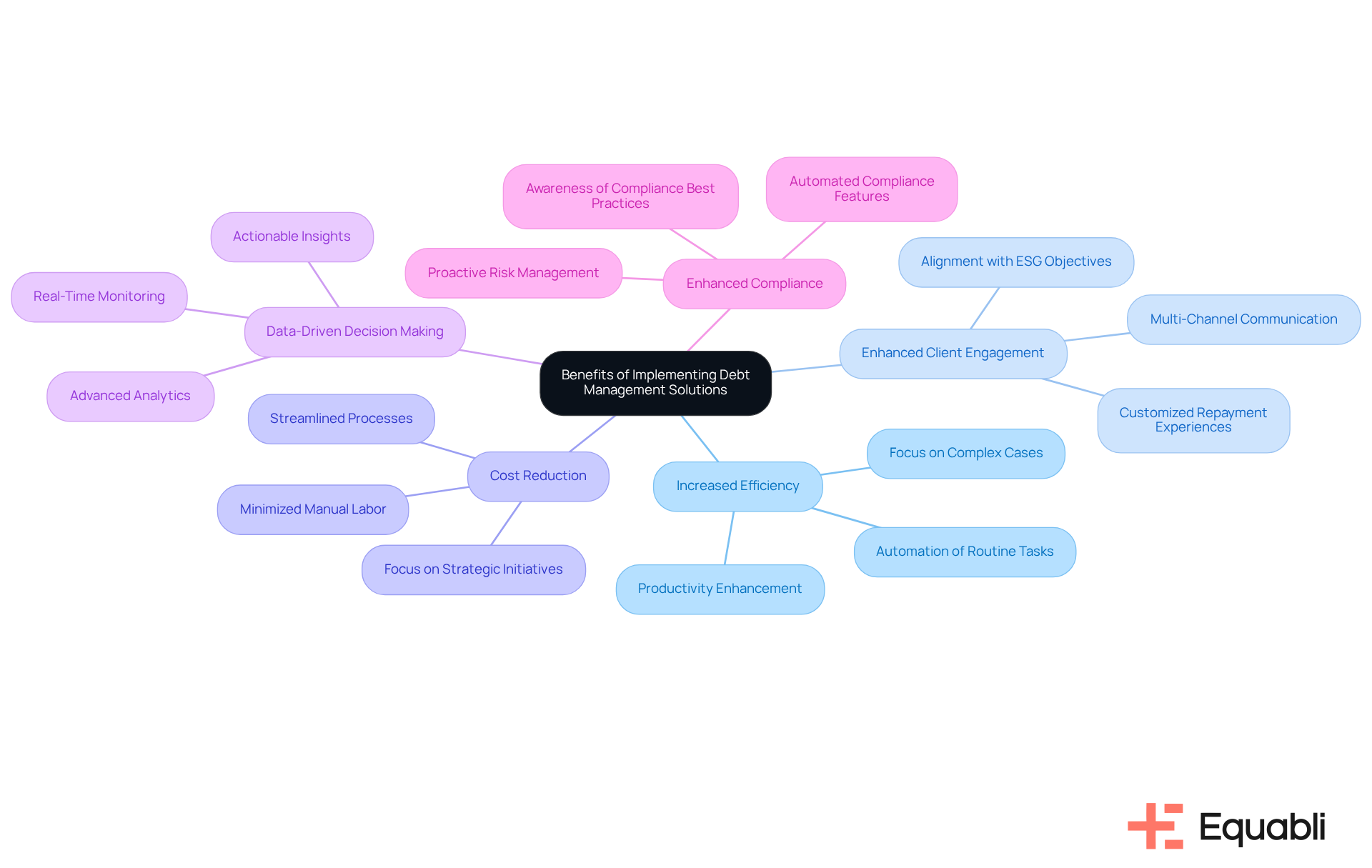This mindmap starts at the center with the main benefits, branching out to show specific points under each benefit. Follow the branches to explore how each advantage contributes to a better financial management approach.