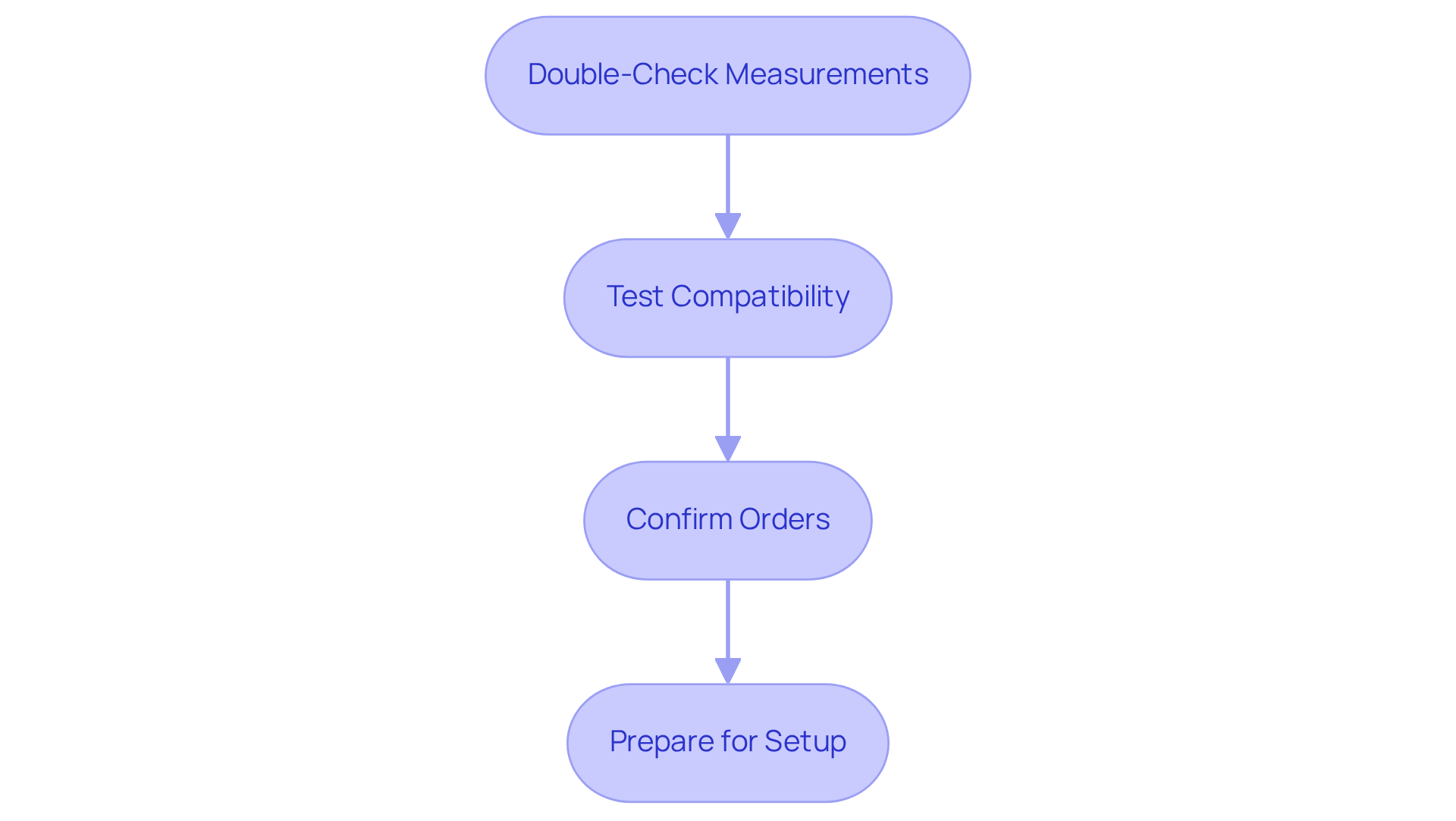 Each box represents a crucial step in preparing for your event. Follow the arrows to see how each action leads to the next, ensuring a smooth and successful setup.