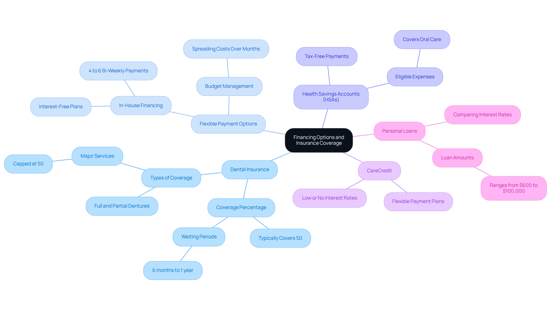 The central node represents the overall topic of financing options. Each branch shows a different method to manage costs, with further details provided in the sub-branches. This layout helps you understand your choices at a glance.