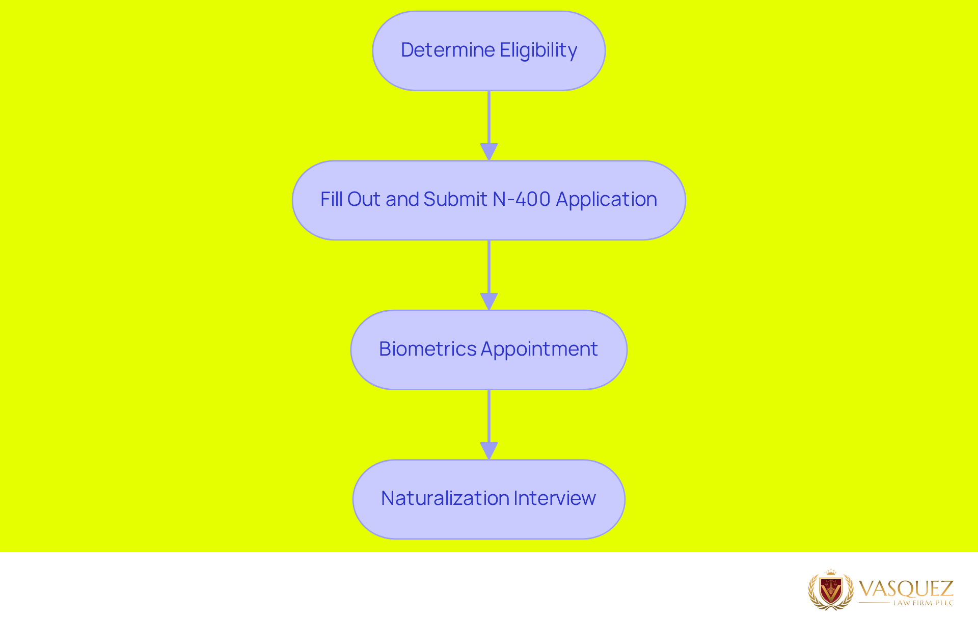This flowchart outlines the steps to becoming a naturalized citizen. Start at the top with 'Determine Eligibility' and follow the arrows down to see each step you need to take. Each box represents a key part of the process, helping you understand what comes next. This flowchart outlines the steps to becoming a naturalized citizen. Start at the top with 'Determine Eligibility' and follow the arrows down to see each step you need to take. Each box represents a key part of the process, helping you understand what comes next.