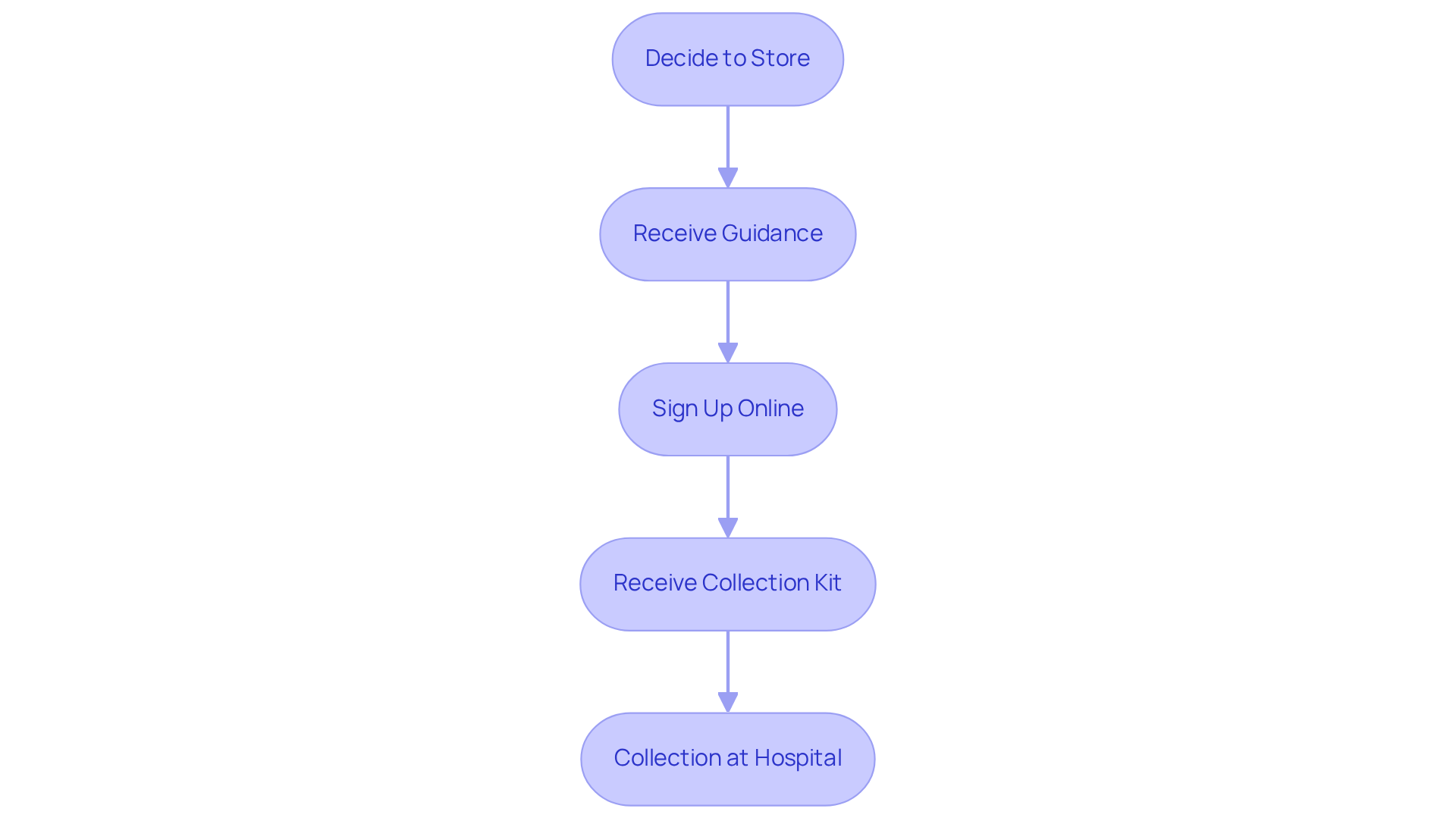 Each box represents a step in the enrollment journey. Follow the arrows to see how parents move through the process, from deciding to store their child's umbilical material to the collection at the hospital.