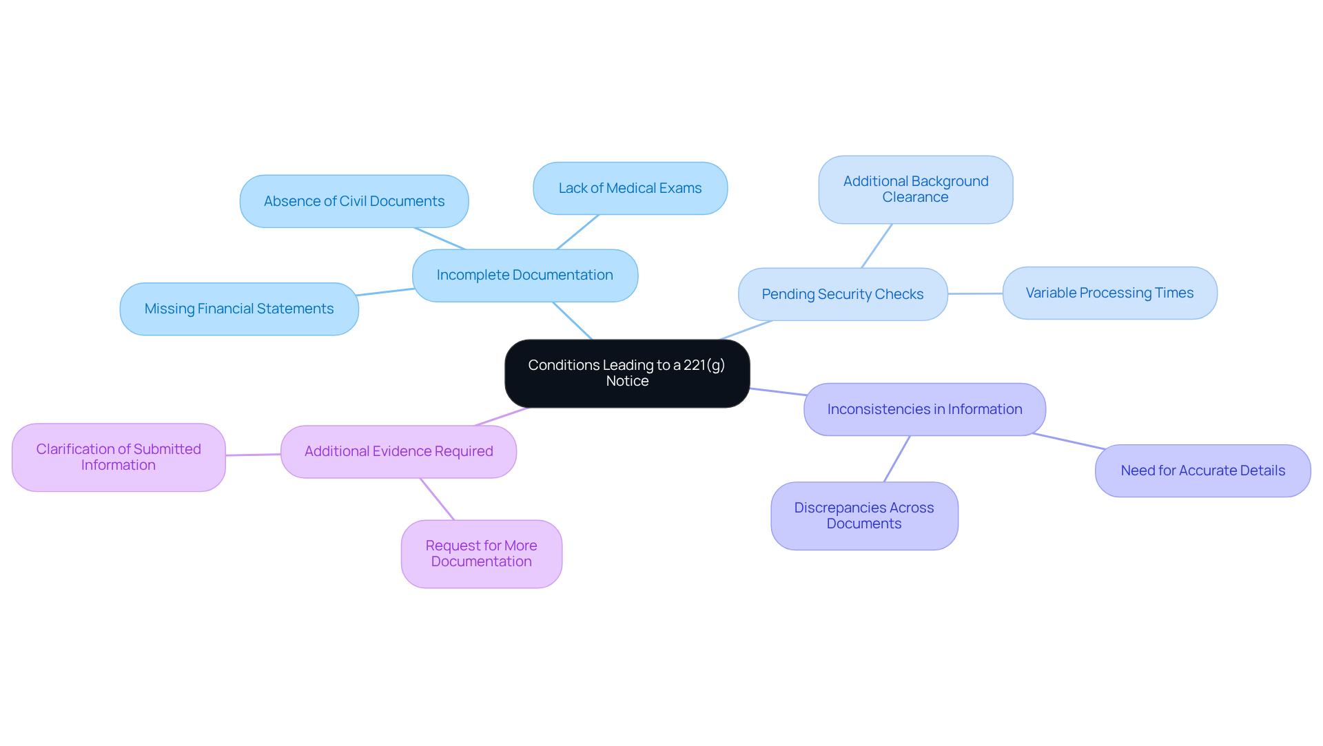 This mindmap starts with the main topic in the center and branches out to show the different reasons that can lead to a 221(g) notice. Each branch represents a specific condition, helping you understand what to watch out for in your visa application process.