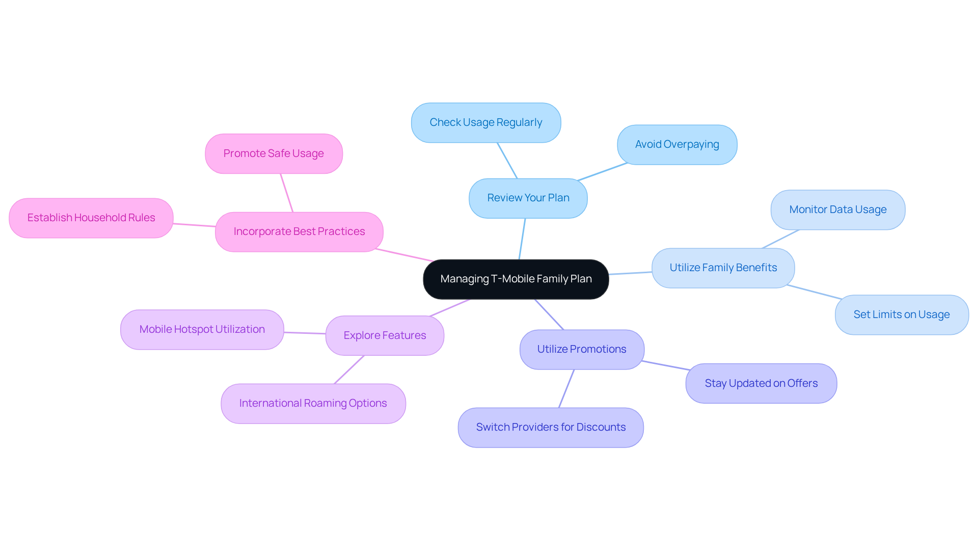 This mindmap shows how to manage your T-Mobile family plan effectively. Each branch represents a key strategy, with further tips branching out to guide your actions. The colorful branches help distinguish between different strategies.