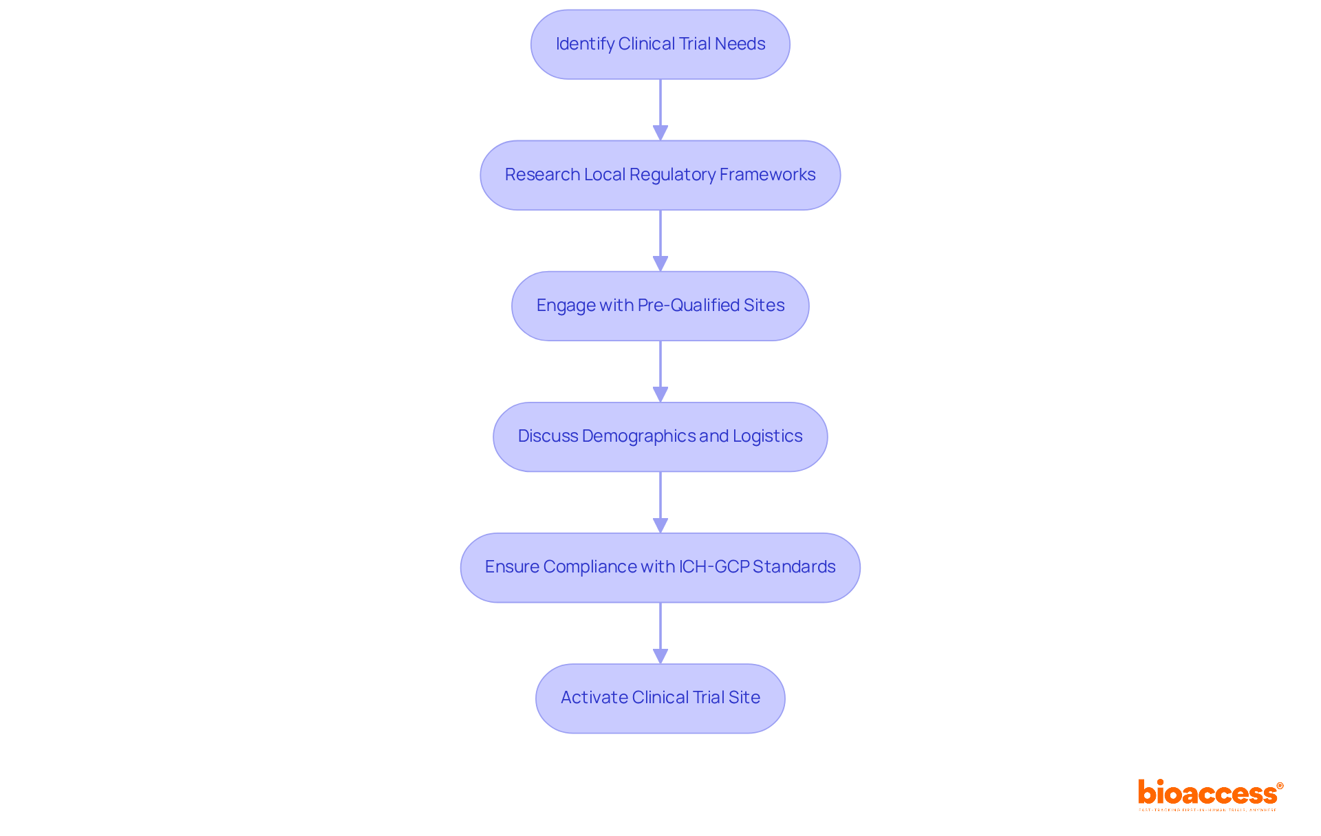 This flowchart guides you through the steps to select and activate clinical trial sites effectively. Follow the arrows to see how each step connects to the next, ensuring a smooth process from identifying needs to activating the site.