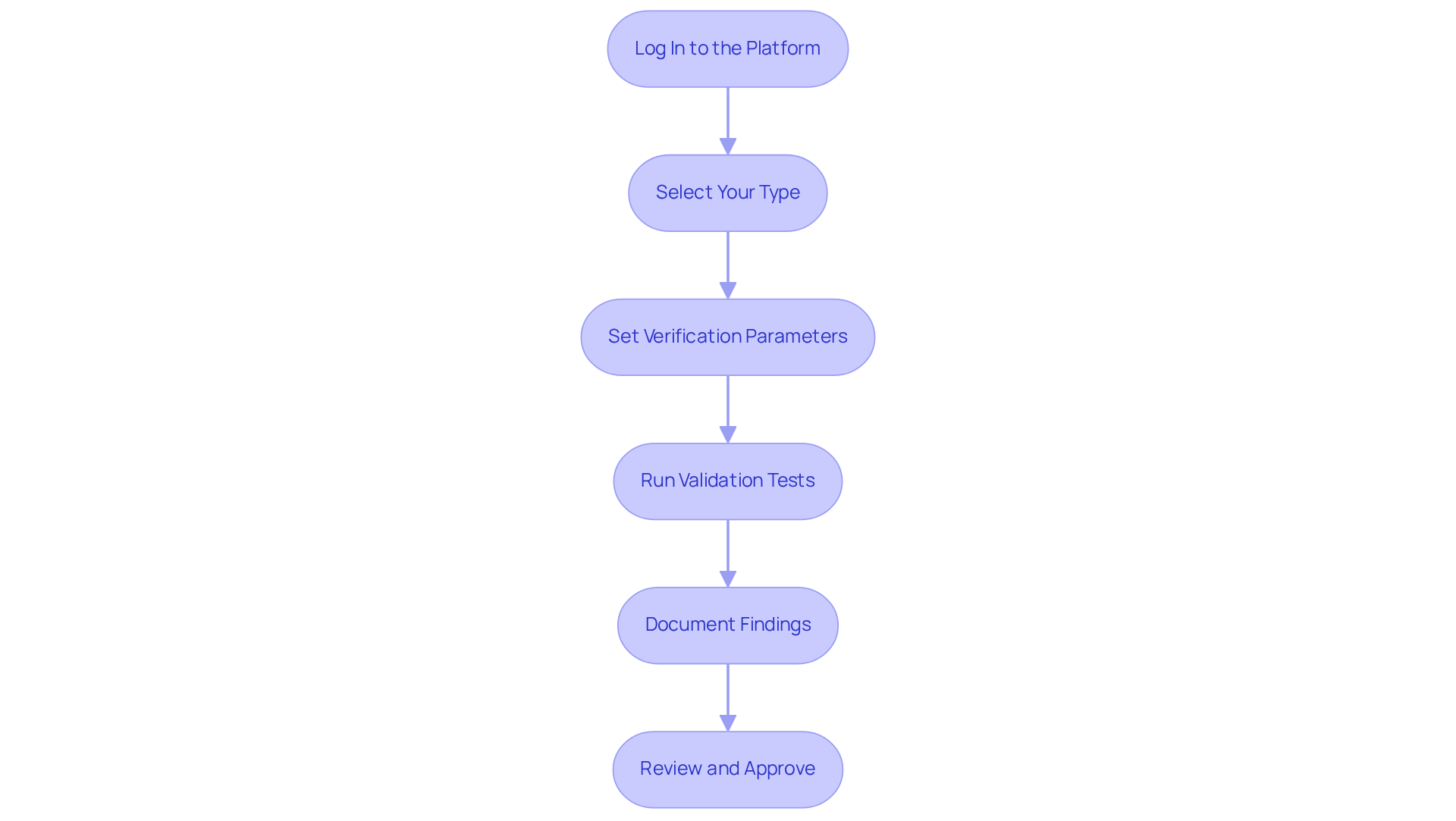Each box represents a step in the validation process. Follow the arrows to see the order in which tasks should be completed for successful validation.
