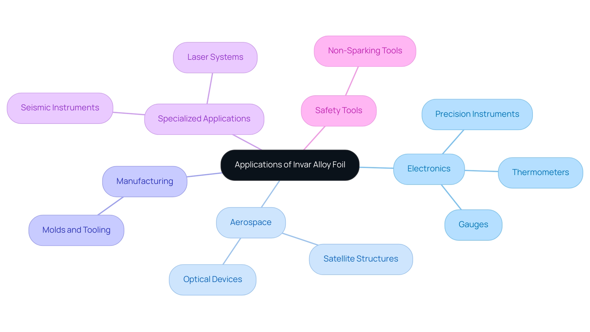 The central node represents invar alloy foil, with branches for different sectors and their specific applications color-coded for clarity.