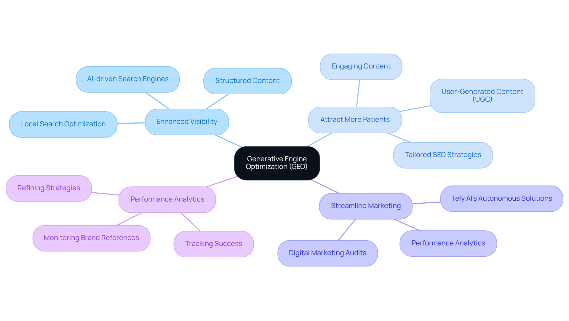 Start at the center with the main theme of GEO, and follow the branches to explore how it can enhance your business. Each branch details a specific benefit or strategy, showing how they connect to the central idea.