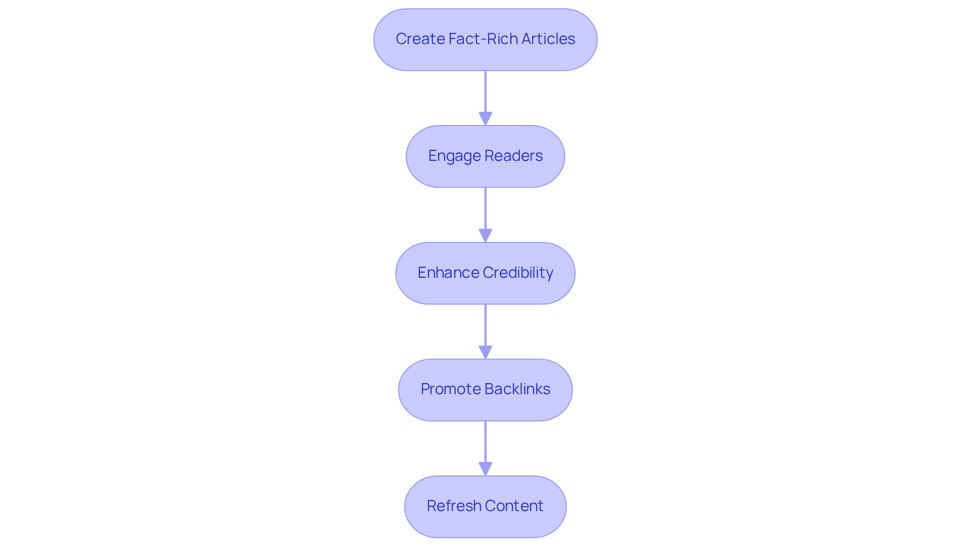 Each box represents a step in the process — follow the arrows to see how creating content leads to building authority in cybersecurity.