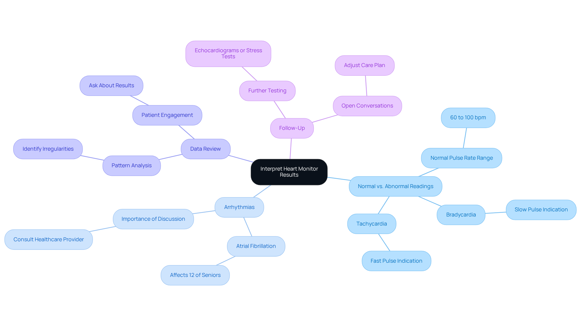 The central node represents the main topic, while the branches show different aspects of heart monitor interpretation. Each sub-branch provides specific details, helping you connect the dots in managing your heart health.