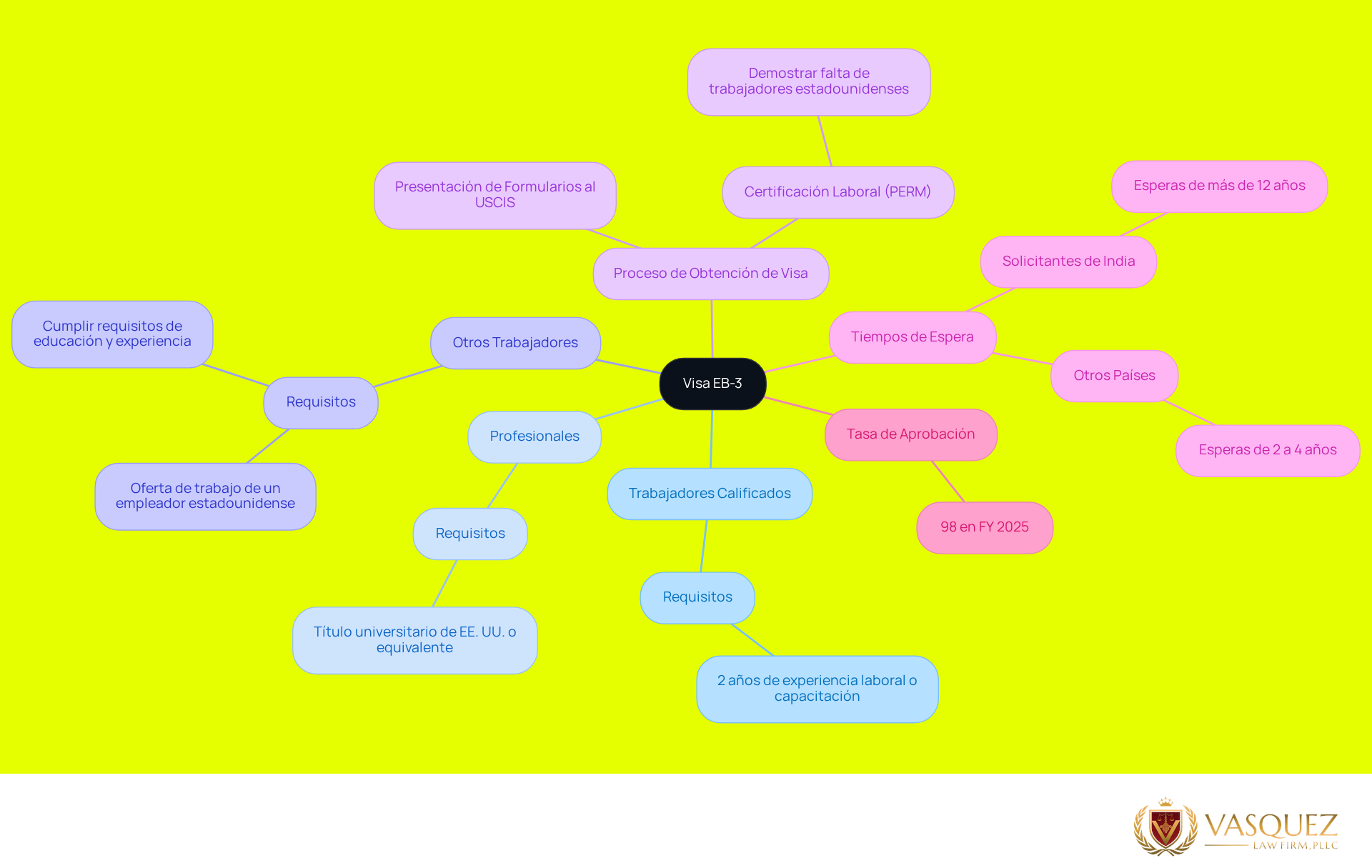 El nodo central representa la visa EB-3, y las ramas muestran las subcategorías y el proceso para obtenerla. Cada color indica una sección diferente, facilitando la comprensión de cómo se relacionan los conceptos.