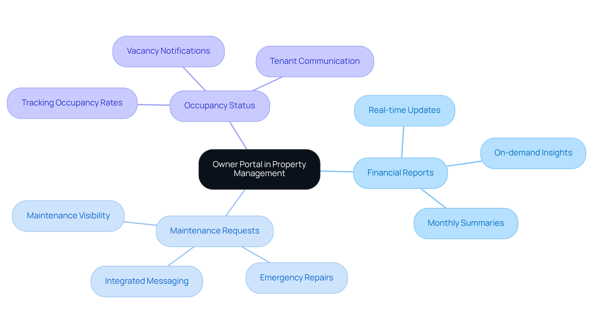 This mindmap starts with the main idea of the owner portal at the center. Each branch represents a key feature of the portal, showing how it helps real estate holders manage their investments effectively. Follow the branches to see how each feature contributes to better management and communication.