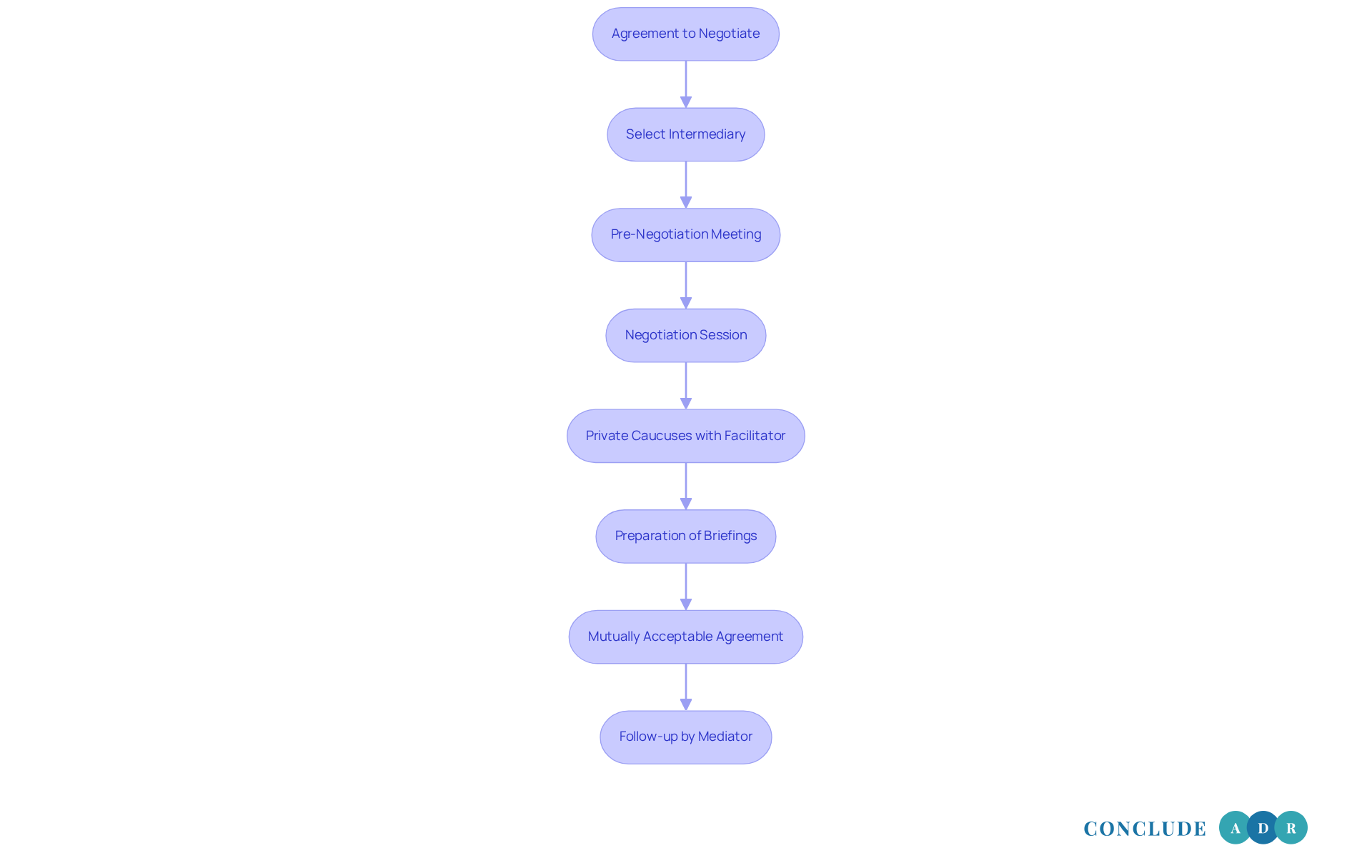 Each box represents a step in the mediation process. Follow the arrows to see how each step leads to the next, guiding you through the journey from initial agreement to final resolution.