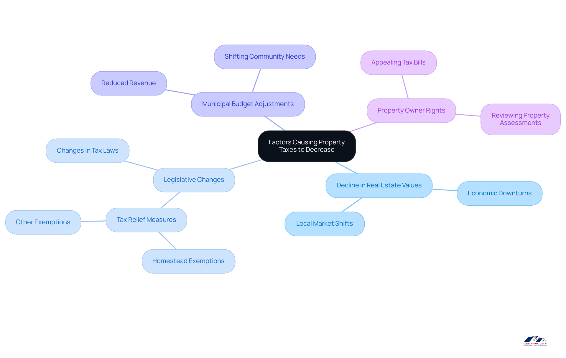 The central node represents the main topic, with branches illustrating the various factors that contribute to lower property taxes. Follow the branches to learn about each factor's specific influences. The central node represents the main topic, with branches illustrating the various factors that contribute to lower property taxes. Follow the branches to learn about each factor's specific influences.