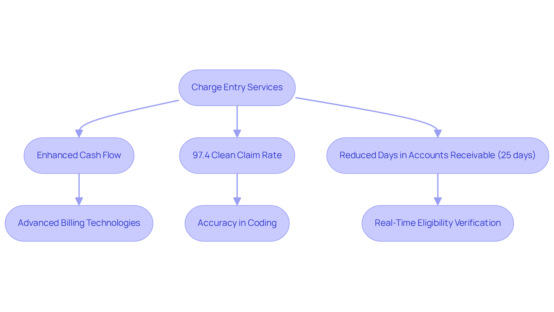 This flowchart illustrates how HPC's charge entry services lead to improved financial outcomes. Each step shows how specific actions contribute to better cash flow, higher clean claim rates, and quicker payments, ultimately benefiting patient care. This flowchart illustrates how HPC's charge entry services lead to improved financial outcomes. Each step shows how specific actions contribute to better cash flow, higher clean claim rates, and quicker payments, ultimately benefiting patient care.