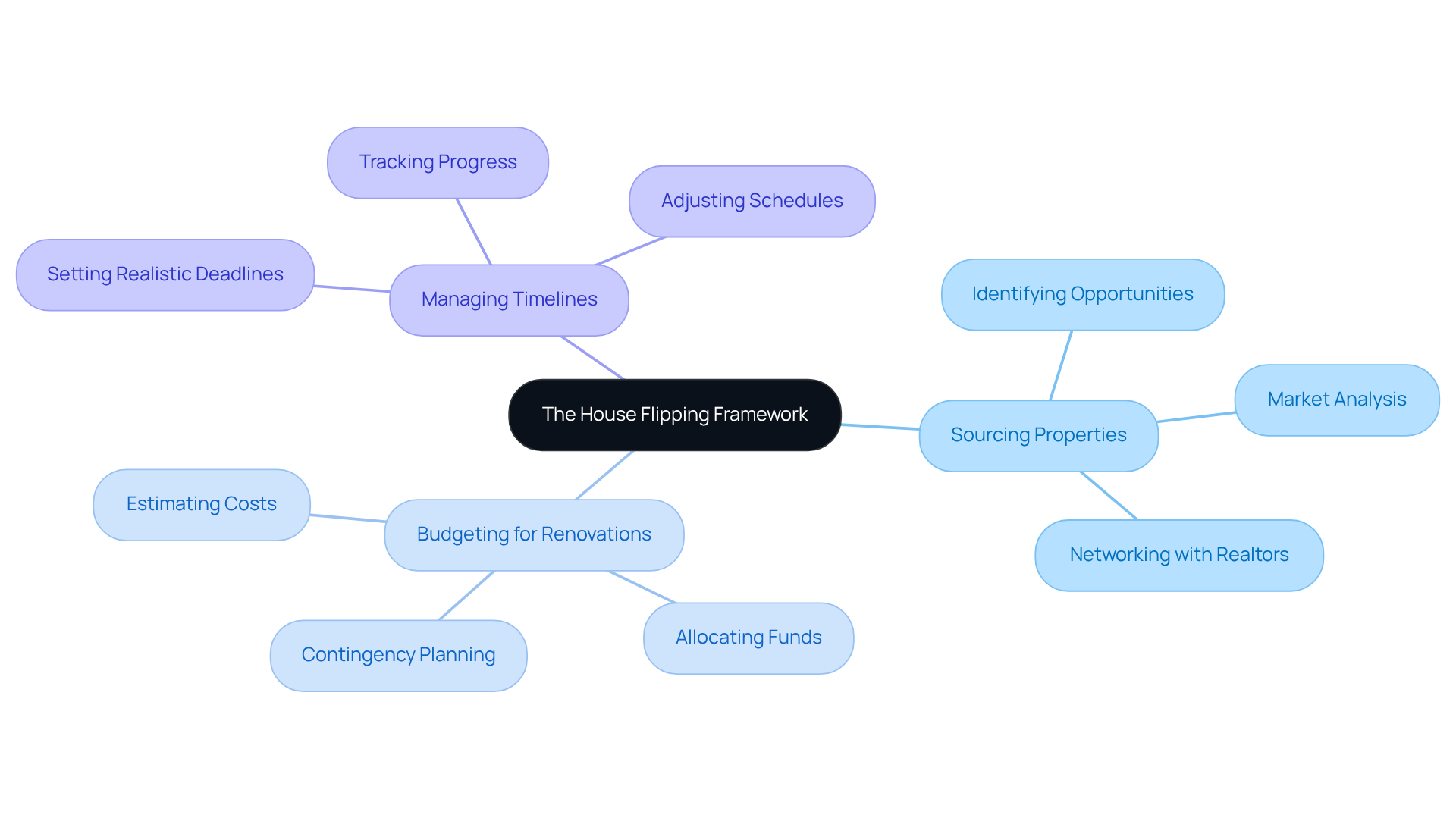 This mindmap starts with the main idea of house flipping at the center. Each branch represents a crucial part of the framework, helping you understand how to approach property investment strategically. Follow the branches to explore each area and its related strategies.