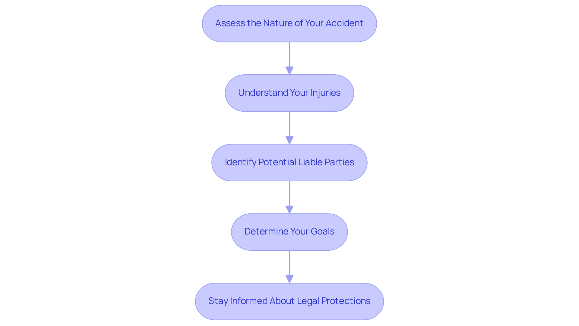Each box represents a step you should take when looking for a construction accident lawyer. Follow the arrows to see how each step leads to the next, helping you prepare for your legal journey.