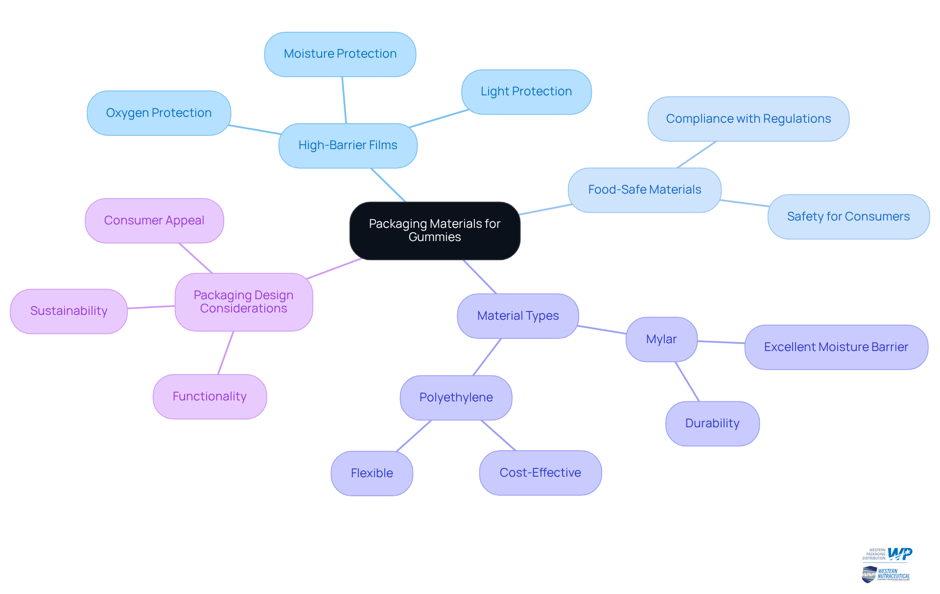 The central node represents the main topic of packaging materials. Branches indicate specific categories and properties of materials, helping you understand how each contributes to maintaining the quality and safety of gummies.